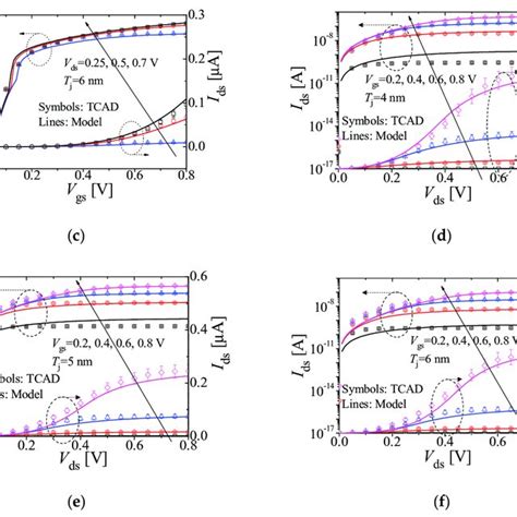 Gidl Current Versus Drain Voltage V D For Two Different Values Of Gate Download Scientific