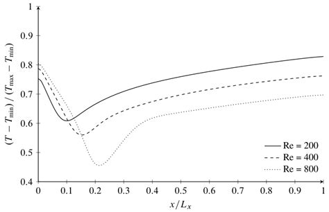 Backward Facing Step Flow Interface Temperature Download Scientific Diagram