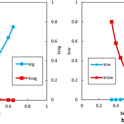 Matrix Relative Permeability Curves A Gas Oil System B Water Oil System Download Scientific