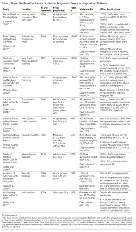 Diagnostic Errors In Hospitalized Patients Journal Of Clinical