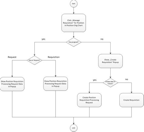 The Successfactors Employee Central Position Manag Sap Community
