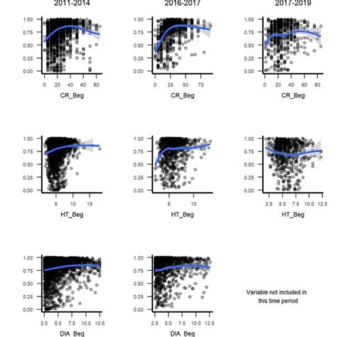 Marginal Plots Through Time For Wood Density Maximum Species Height