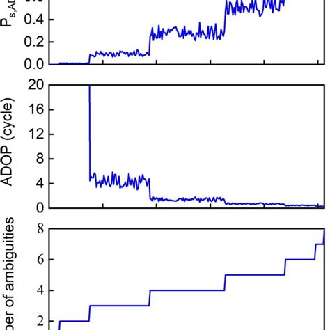 Number Of Gps Ambiguities And The Adop Of Each Epoch In Doy 313