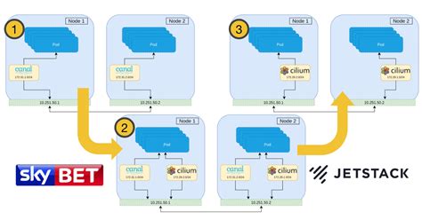 Live Migrating Production Clusters From Calico To Cilium Samsung Ads