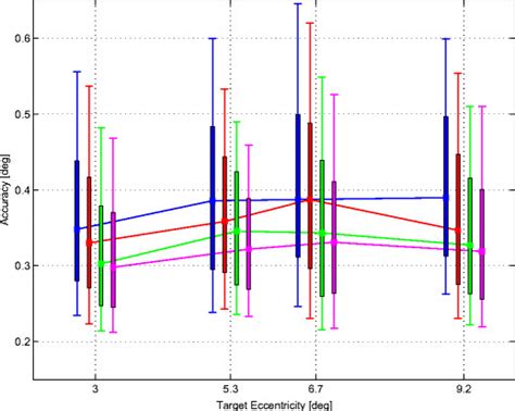Angular Error Accuracy As A Function Of Target Eccentricity The Download Scientific Diagram