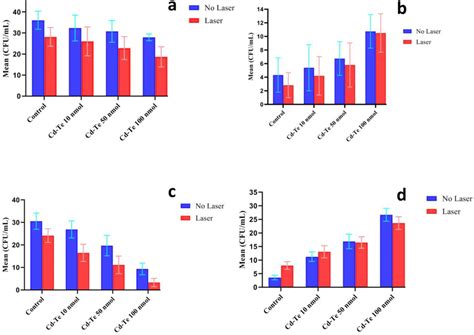 A Comparison Of The Mean ± Standard Deviation Of Cfu Ml Of P Download Scientific Diagram