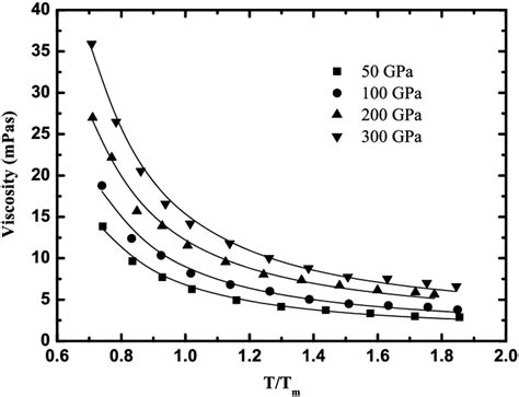 Viscosity Of Liquid Fe 09 Ni 01 Alloy As A Function Of Temperature Download Scientific