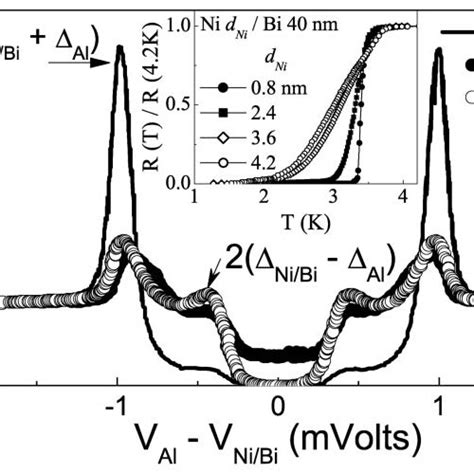 Conductance Didv Versus Voltage For A Al 42 Nmal 2 O 3 Ni D Ni