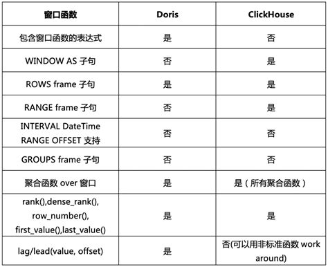 Apache Doris和clickhouse的深度分析apache Doris Clickhouse Csdn博客