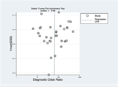 Funnel Plot Constructed Using Deeks Model Showing No Asymmetry On