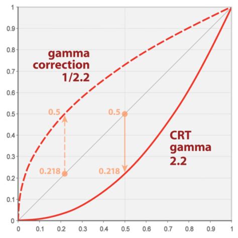What Is Display Gamma And Gamma Correction
