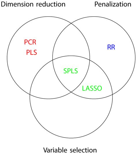 Characteristics Of The Regression Regularization Methods Compared The Download Scientific