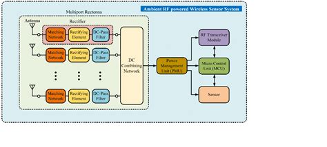Trial Project Radio Frequency RF Energy Harvesting Technology On IoT Sensor 2021 05 12