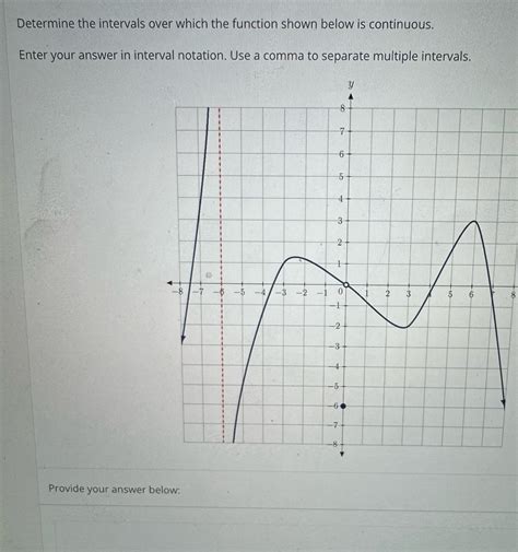 Solved Determine The Intervals Over Which The Function Shown Chegg Com