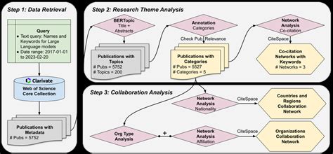 Indicates Our Workflow In Collecting Scholarly Literature Metadata And Download Scientific