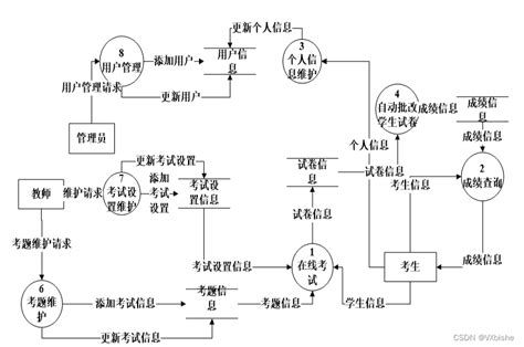 （附源码）php在线考试系统 毕业设计032028 线上随机考试系统php csdn博客