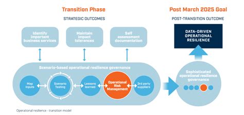 Operational Resilience Your Obligations And Fca Ps21 3