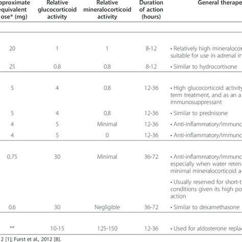 Common Clinical Uses Of Systemic Corticosteroids Download Table
