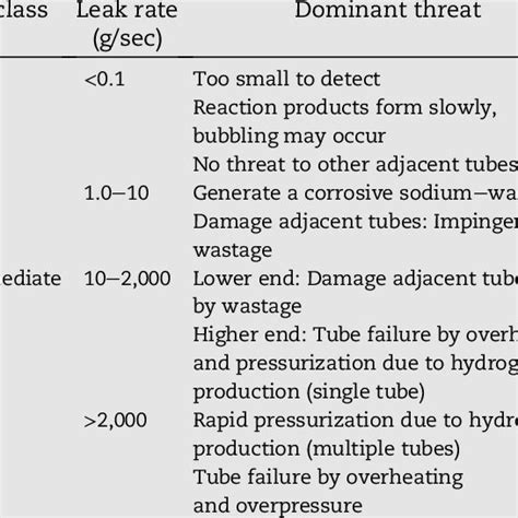 E Classification Of Water Steam Leaks Into Sodium In A Steam Generator Download Table