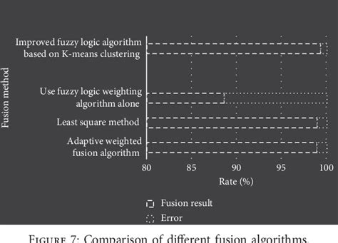 figure 1 from using big data fuzzy k means clustering and information fusion algorithm in