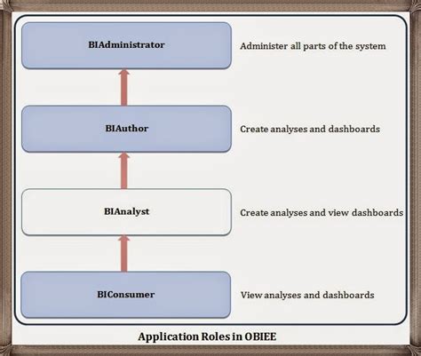 Oracle Ebs And Bi By Kartheek Dachepalli Application Roles In Obiee 11g