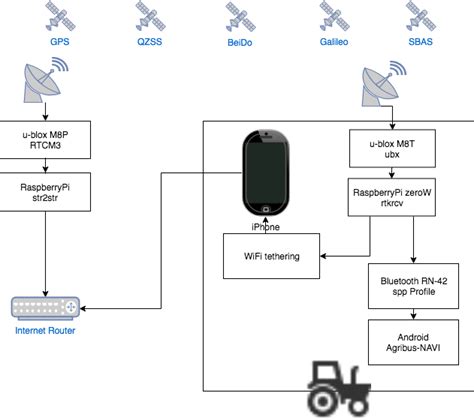 Raspberry Piでrtklibとbluetoothを使ってagribus Naviにnmeaデータを流す Raspberrypi