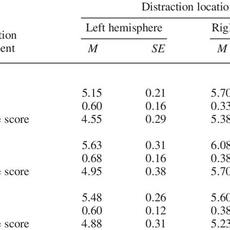 Mean Performance Scores Words Recalled Errors Made And Standard Download Table
