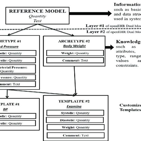 modified entity attribute value storage model download scientific diagram