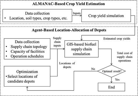 Proposed Two Phase Simulation Based Location Allocation Framework Download Scientific Diagram