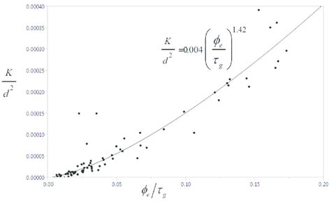 A Non Dimensional Model For Microstructure Transport Property Download Scientific Diagram