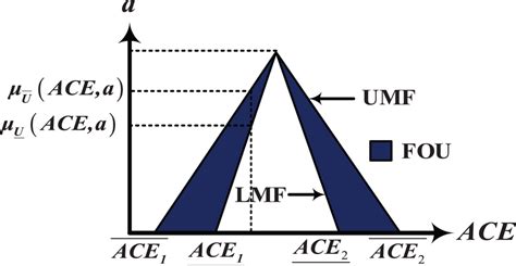 Membership Functions With Lmf And Umf Download Scientific Diagram