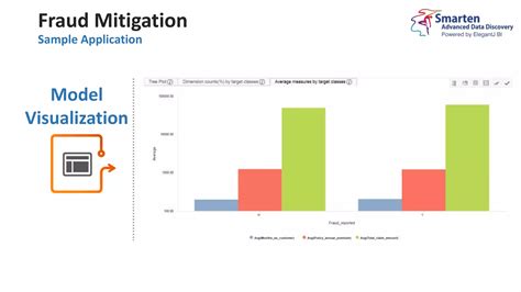 Fraud Mitigation Predictive Analytics Use Case Smarten Ppt