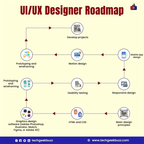 How To Become A Uiux Designer Techgeekbuzz Posted On The Topic Linkedin