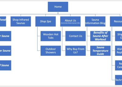 Site Hierarchy Incognito Logic