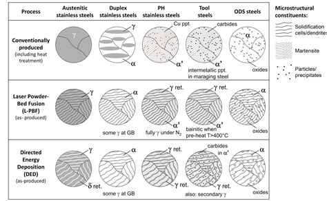 Overview Over Typical Microstructures Of The Different