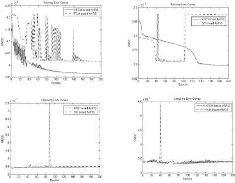 Figure 3 From A New Approach To Adaptive Neuro Fuzzy Modeling Using Kernel Based Clustering