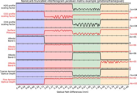 Example Of A Nanocarb Truncated Interferogram Jacobian Matrix For The