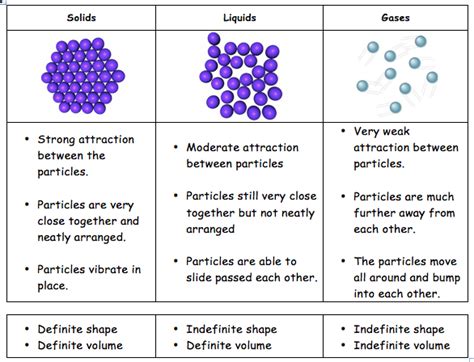 State Of Matter Science Misconceptions