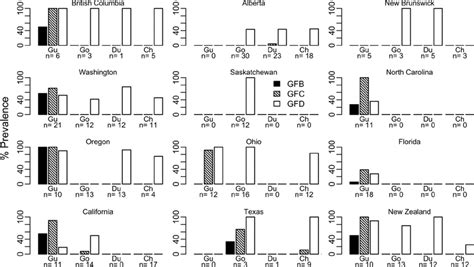 Marker Prevalence And Geographic Distribution Prevalence And