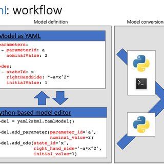 Typical Workflow For Model Generation And Conversion Using Yaml2sbml Download Scientific