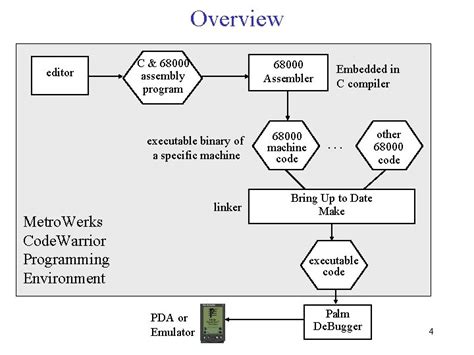 Introduction To 68000 Programming Environment Using Metro Werks