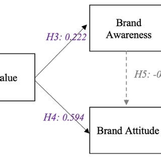 Final Model Note The Dashed Line Illustrates The Insignificant Download Scientific Diagram