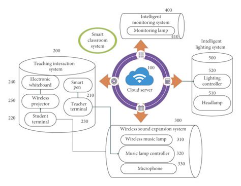 Multimedia Assisted Music Teaching System Based On Ai Technology Download Scientific Diagram