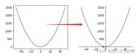 Python 之 Matplotlib Xticks 的再次说明、图形样式和子图python Xticks Csdn博客