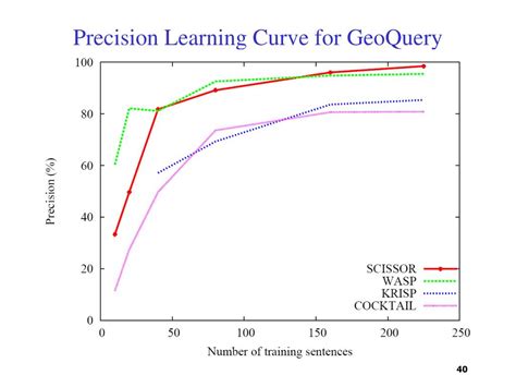 Ppt Learning Semantic Parsers Using Statistical Syntactic Parsing Techniques Powerpoint