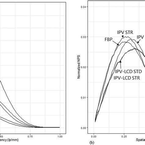 Noise Power Spectrum Nps And Normalized Nps For Fbp Conventional