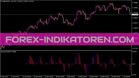 Rbci Hist Indicator Mt4 Indicators Mq4 And Ex4 Forex