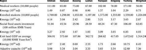 Results Of Adaptive Capacity Calculation Download Scientific Diagram