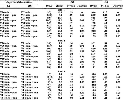Table 1 From Reinforcement And Punishment Effects In Concurrent Schedules A Test Of Two Models