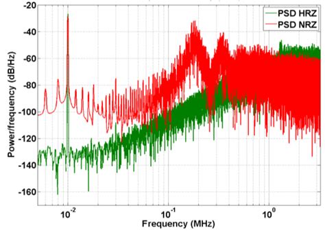 Power Spectral Density Comparison For Ts Delay Circuit Response For